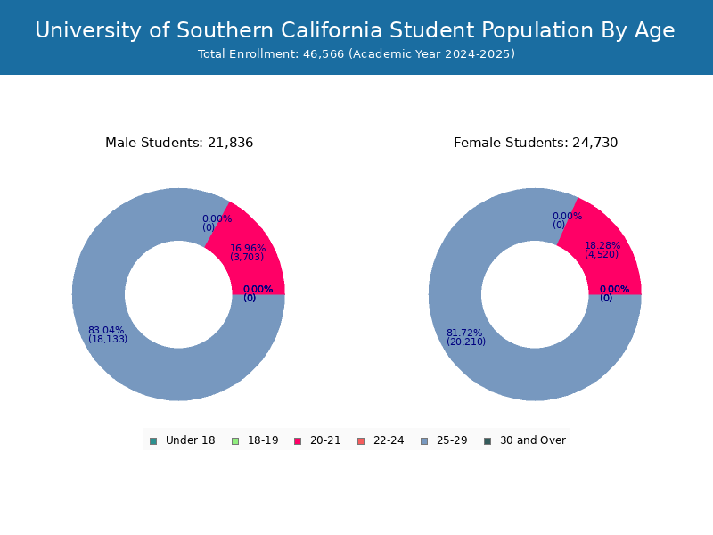 USC - Student Population and Demographics