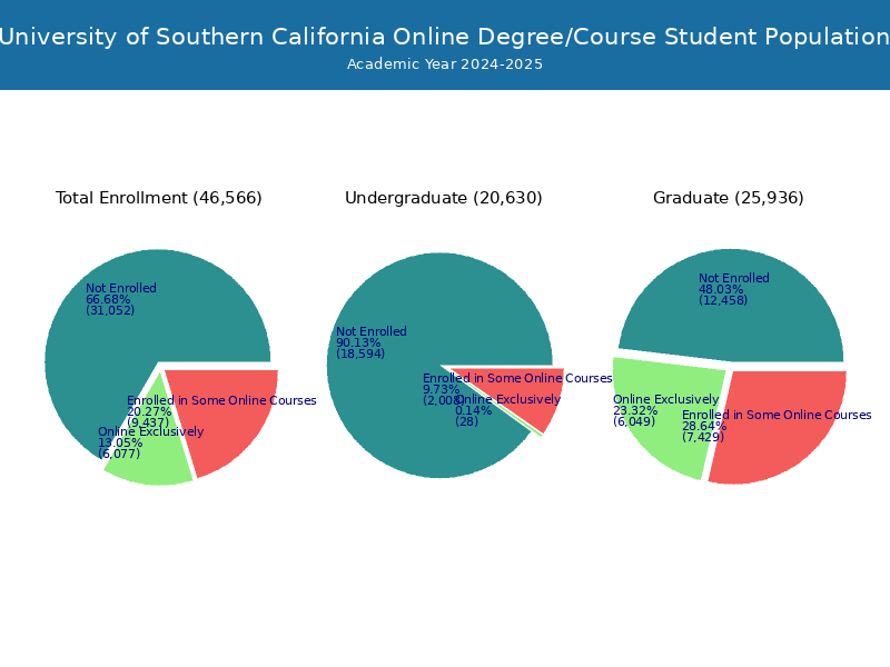 USC - Student Population and Demographics