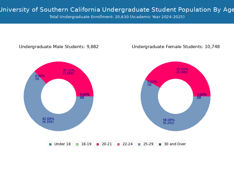 USC - Student Population and Demographics