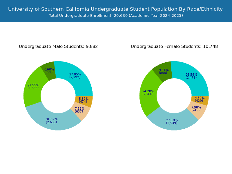USC - Student Population and Demographics