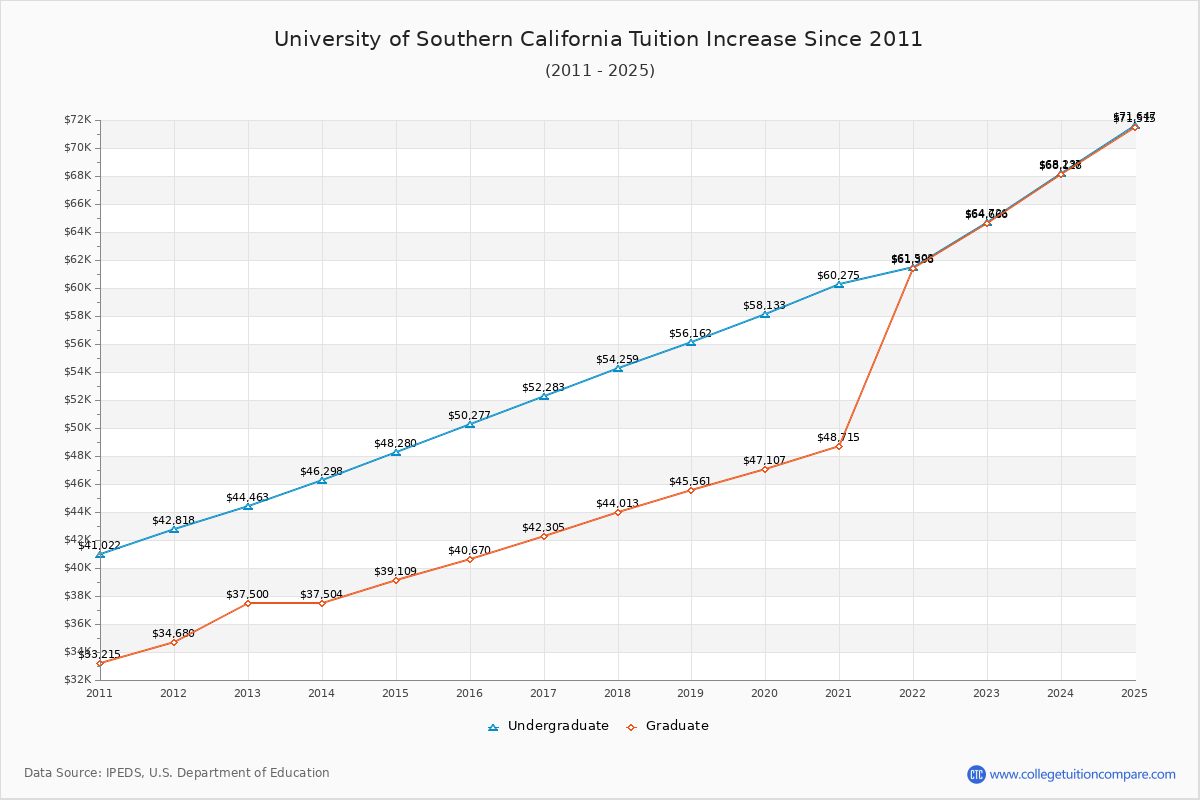 How USC's Tuition Changed Over Time (2016-2025)