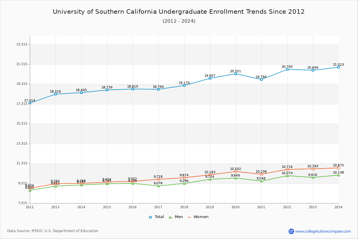 USC Enrollment Trends