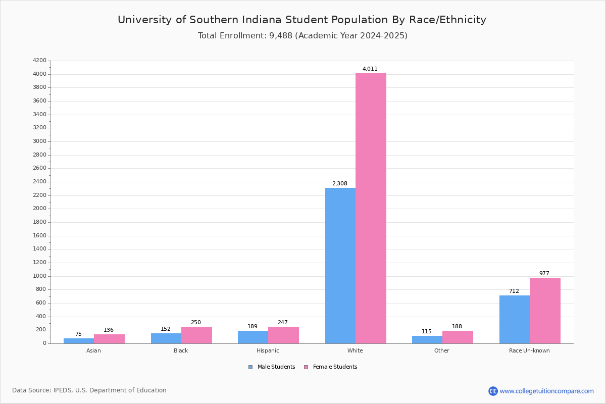 USI - Student Population and Demographics