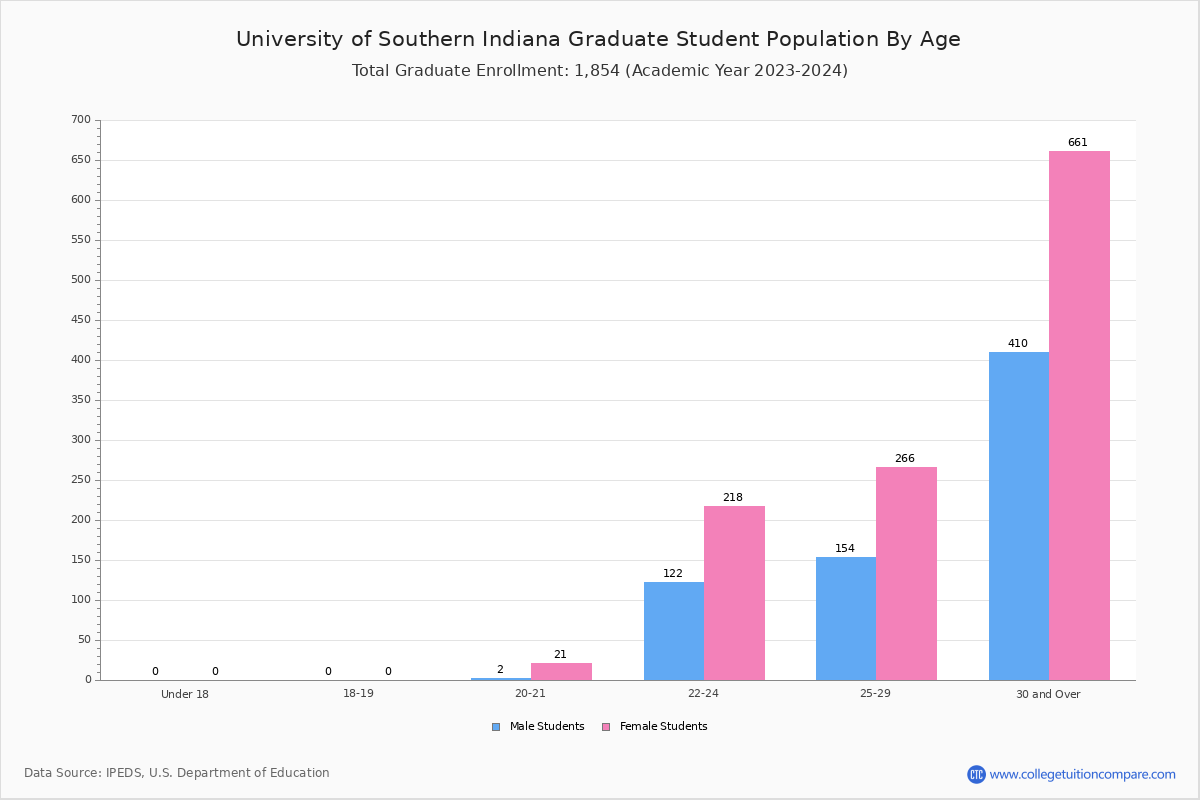 USI - Student Population and Demographics