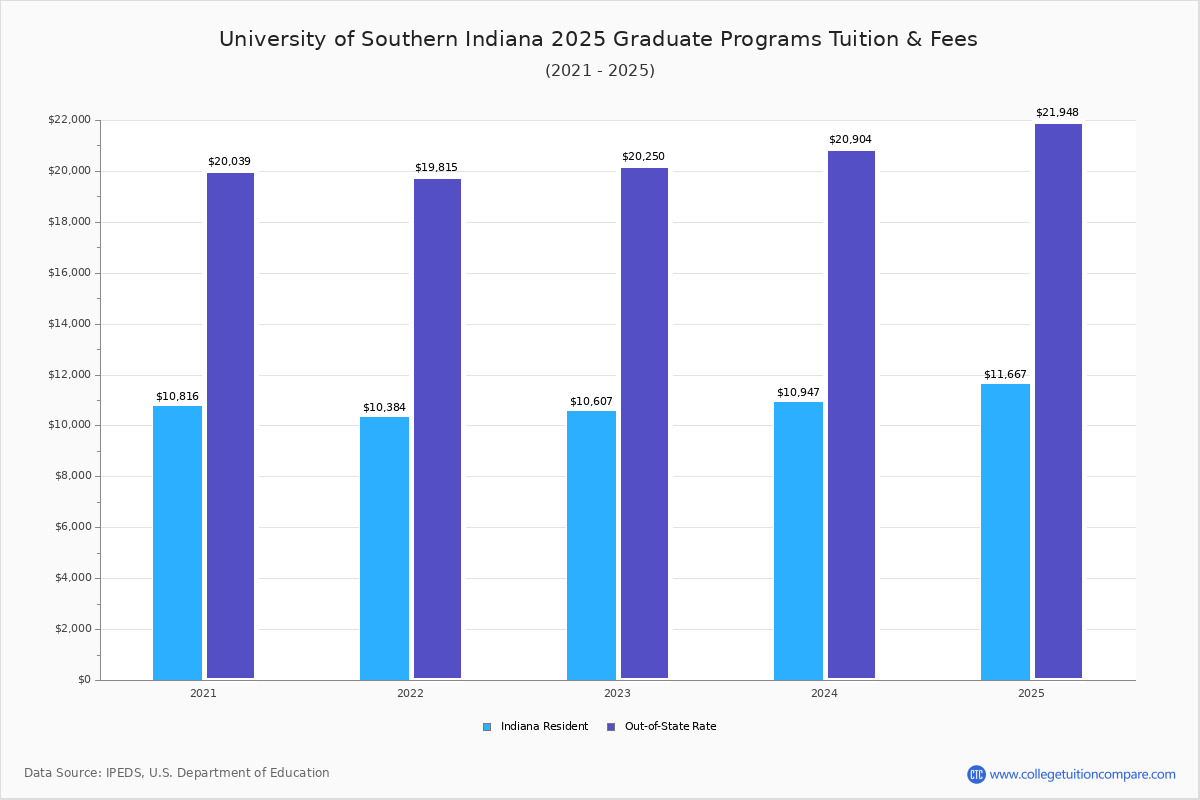 USI - Tuition & Fees, Net Price