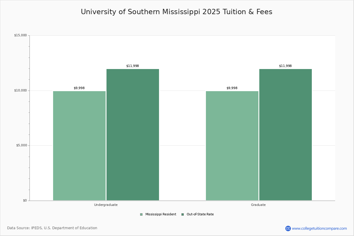 University of Southern Mississippi - Hattiesburg, MS