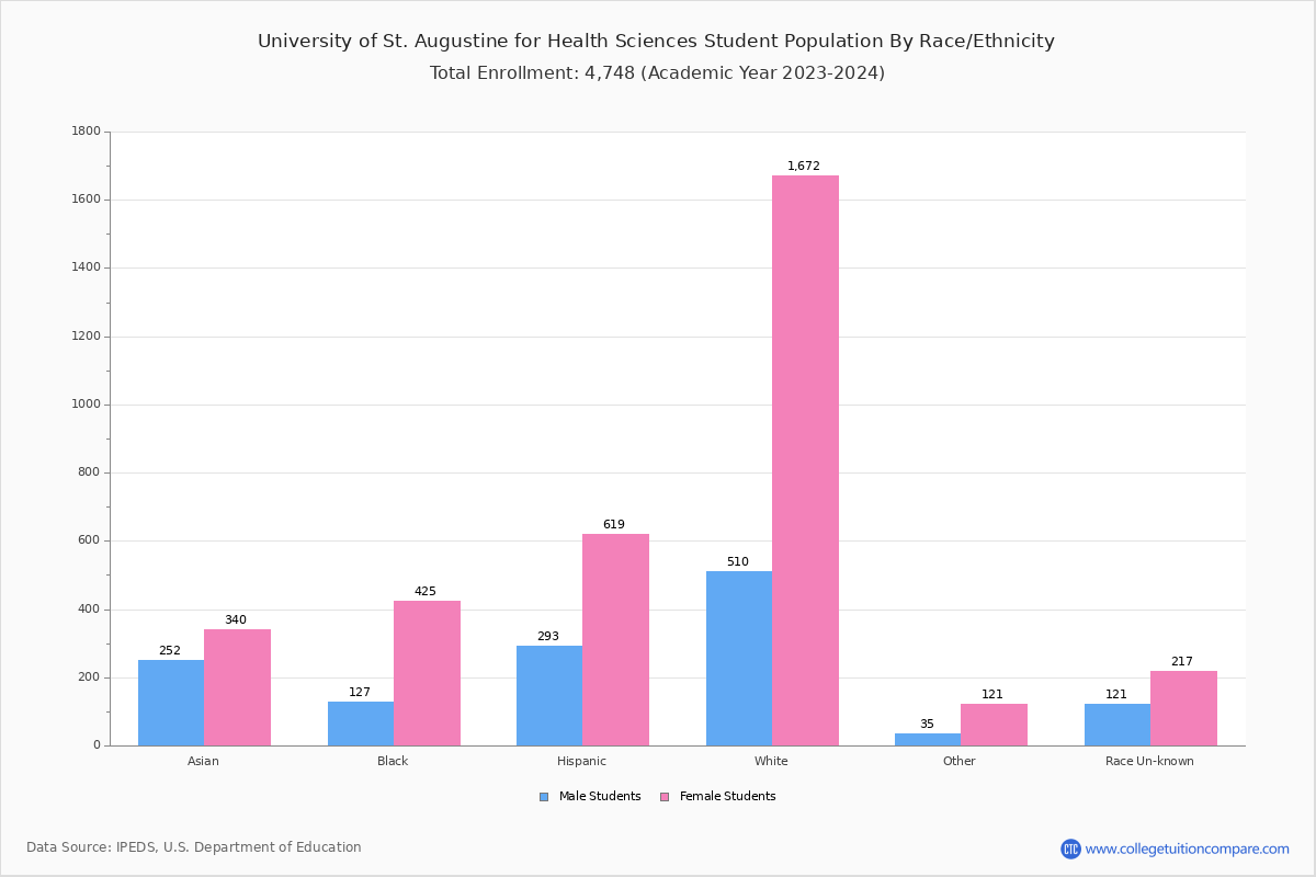 USAHS - Student Population and Demographics