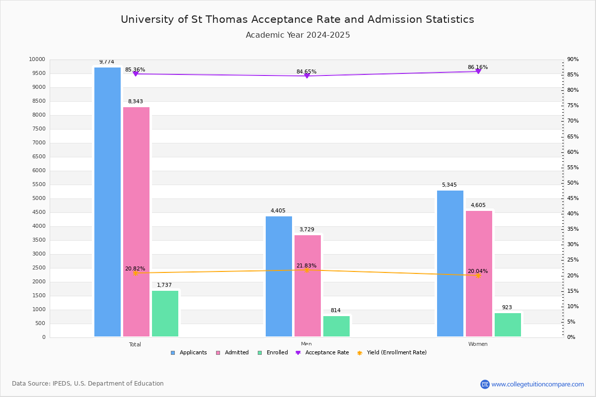 UST (Houston, TX) Acceptance Rate and SAT/ACT Scores