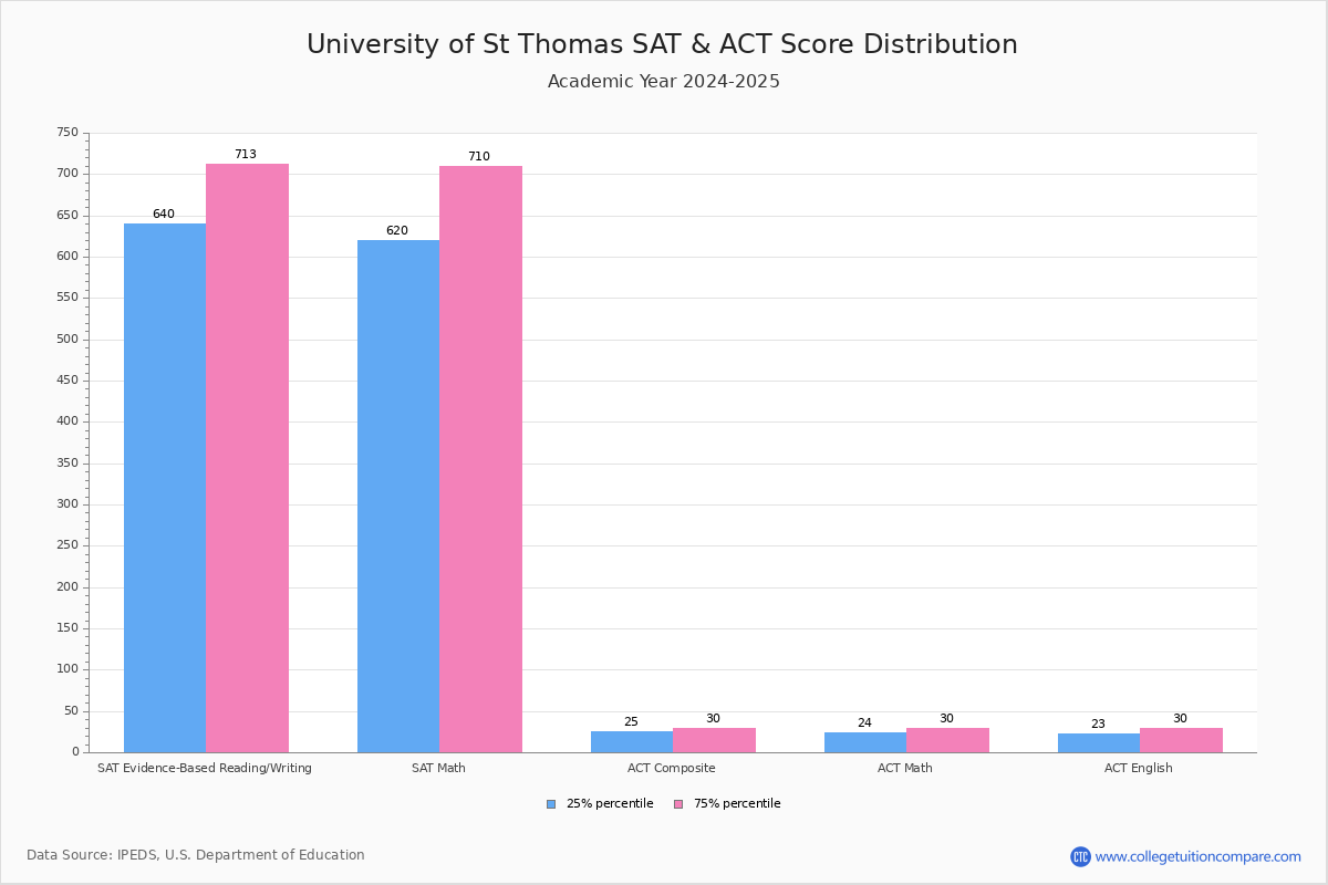UST (Saint Paul, MN) Acceptance Rate and SAT/ACT Scores