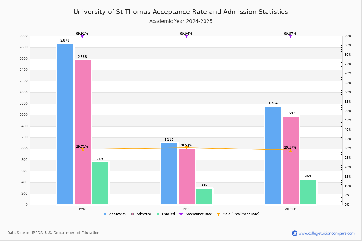UST (Houston, TX) Acceptance Rate and SAT/ACT Scores
