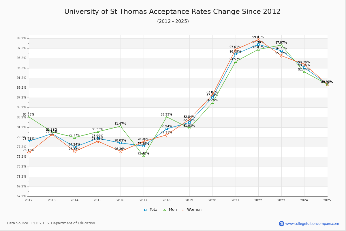 UST Acceptance Rate: Trends & Admission Statistics