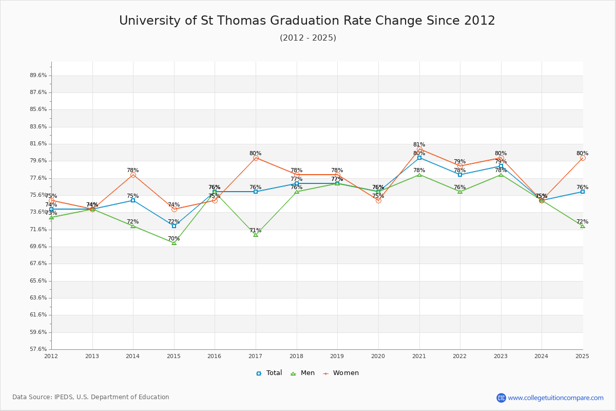 How UST's Graduation Rate Changed