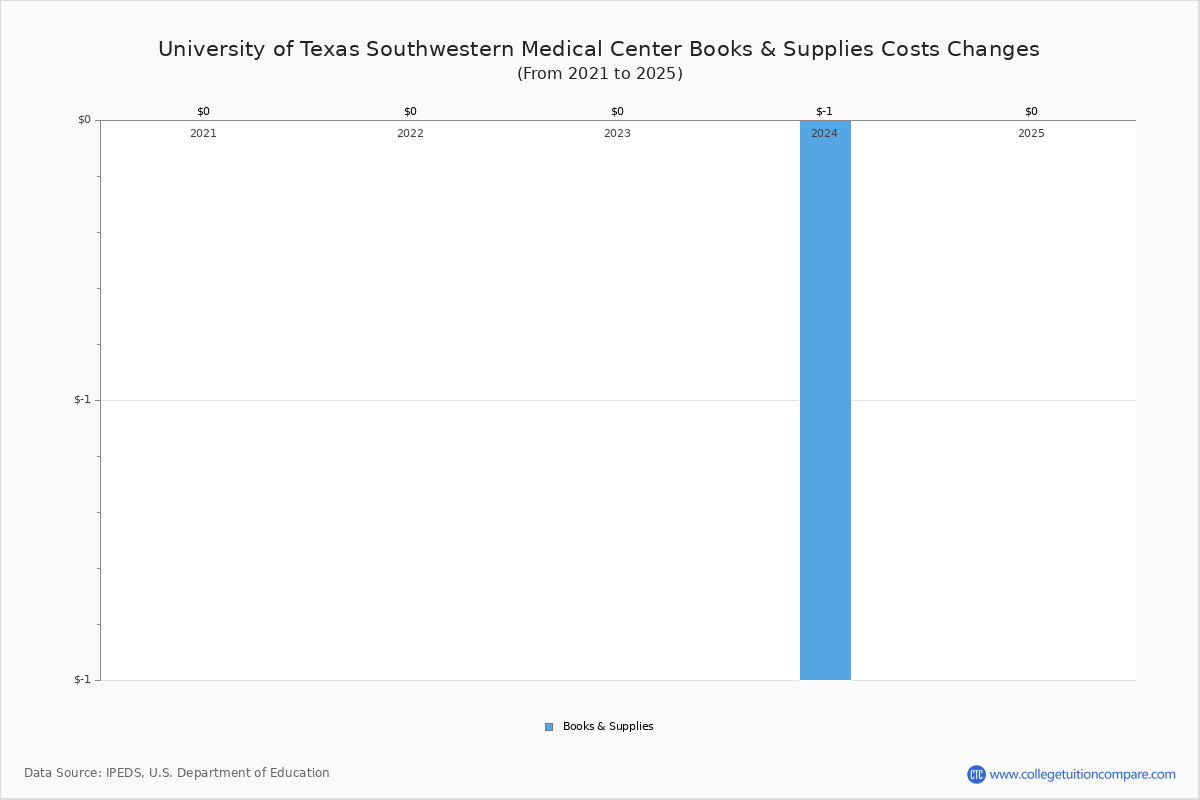 U of Texas Southwestern Medical Center - Tuition & Fees, Net Price