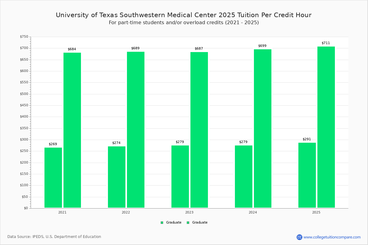 UTSW - Tuition & Fees, Net Price