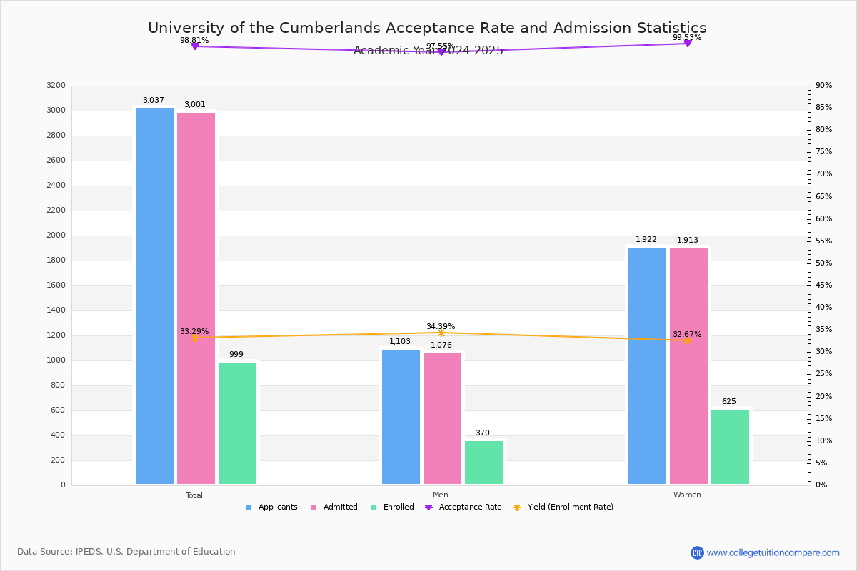 UC Acceptance Rate and SAT/ACT Scores