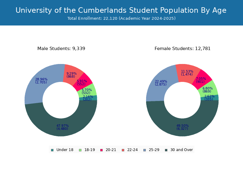 UC - Student Population and Demographics