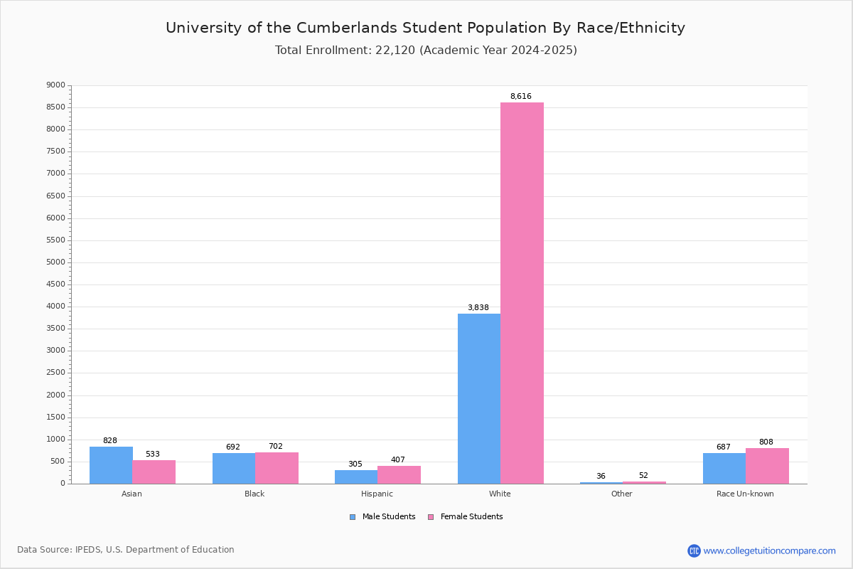 UC - Student Population and Demographics