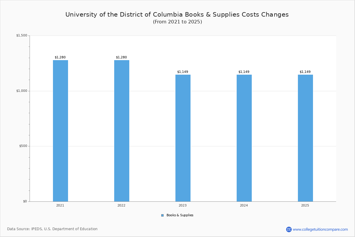 UDC - Tuition & Fees, Net Price
