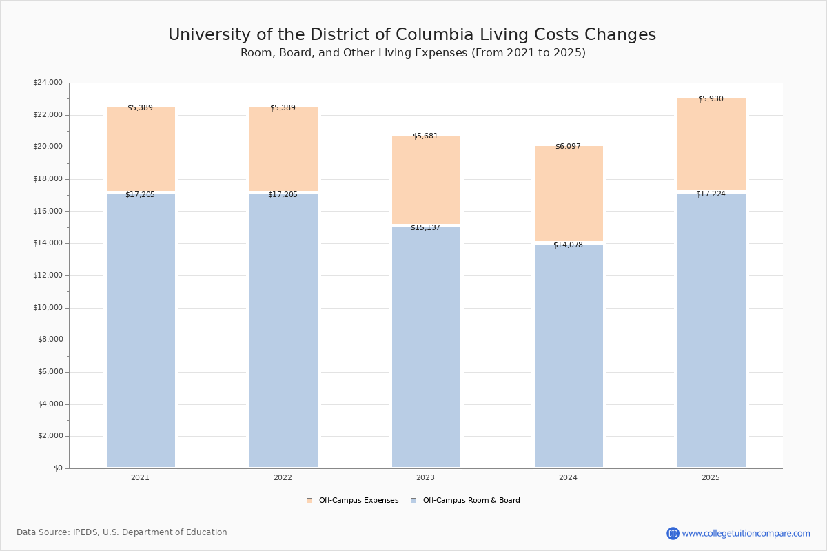 UDC - Tuition & Fees, Net Price