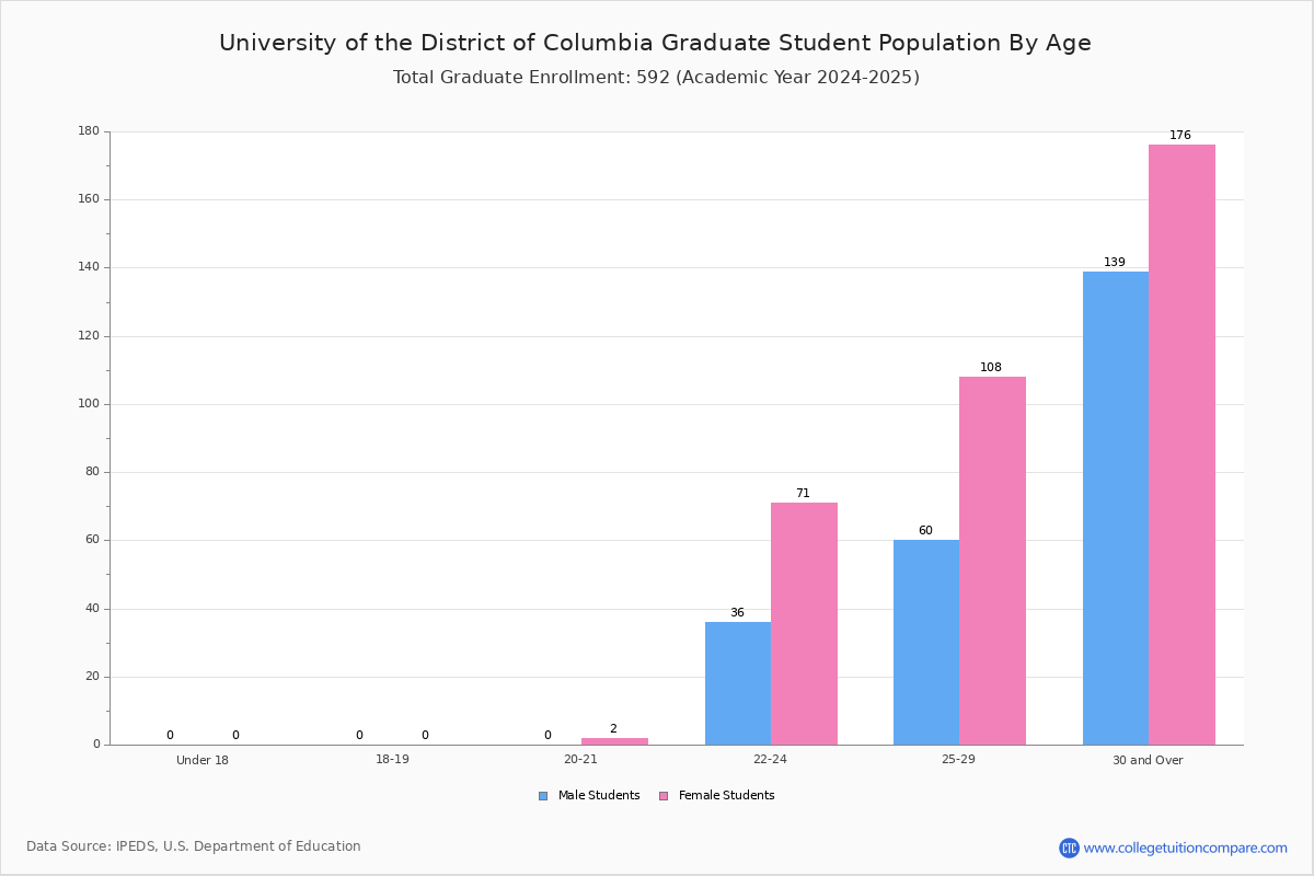 UDC - Student Population and Demographics
