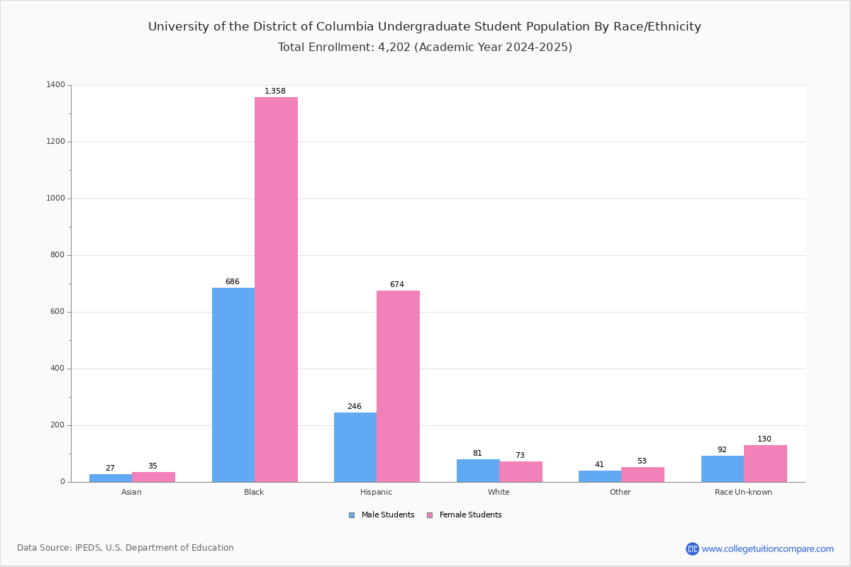 UDC - Student Population and Demographics