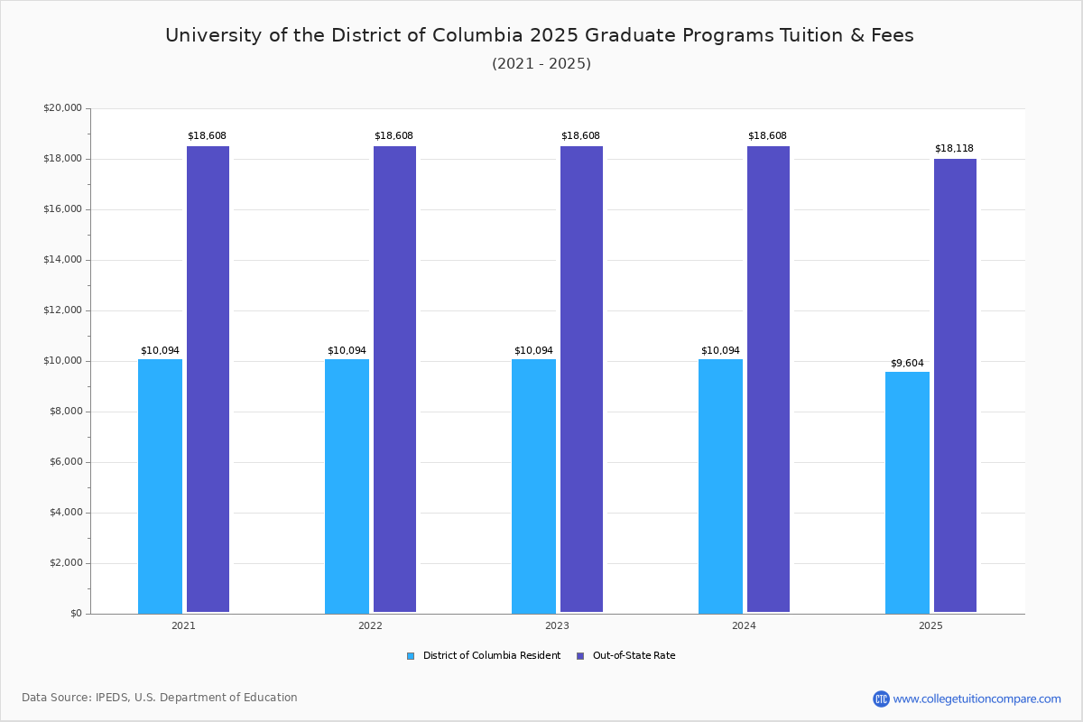 UDC - Tuition & Fees, Net Price