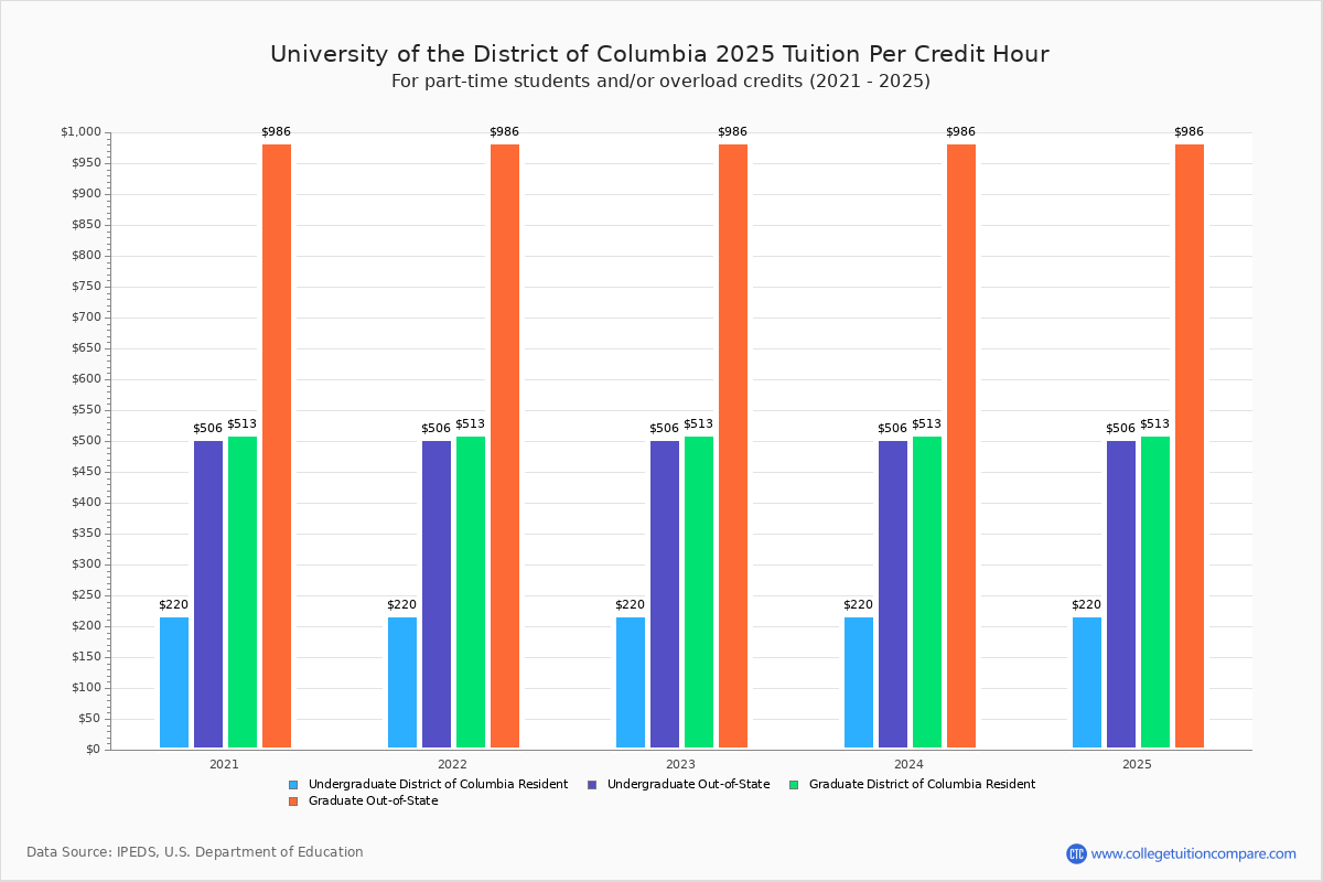 UDC - Tuition & Fees, Net Price