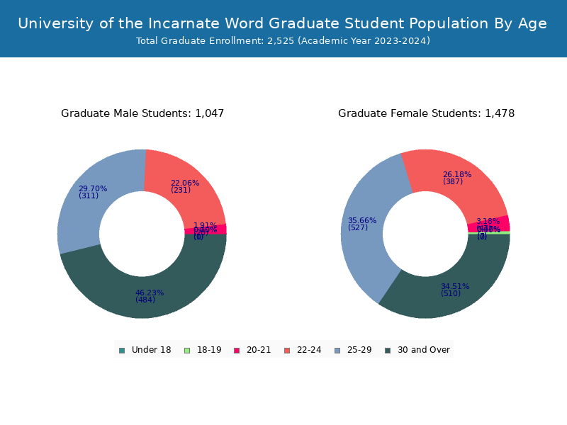 UIW - Student Population and Demographics