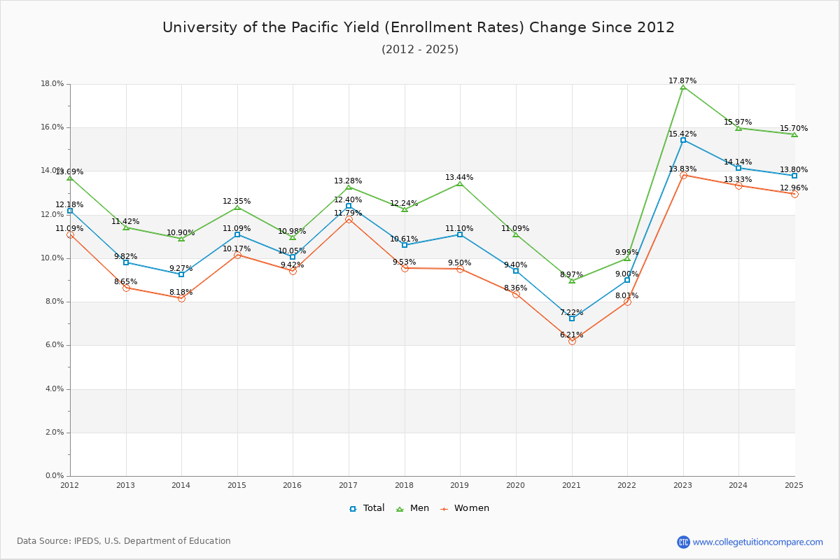 How UOP's Acceptance Rate Changed Over Time