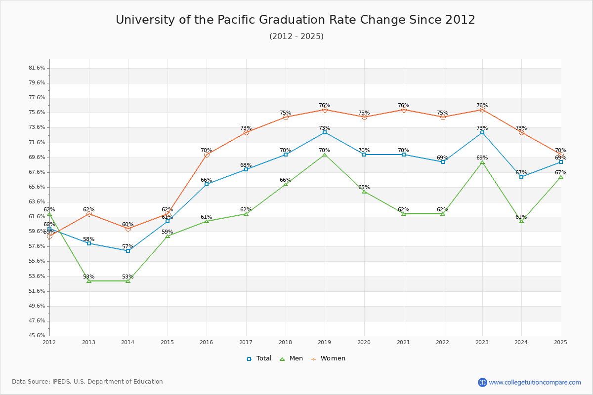 How UOP's Graduation Rate Changed