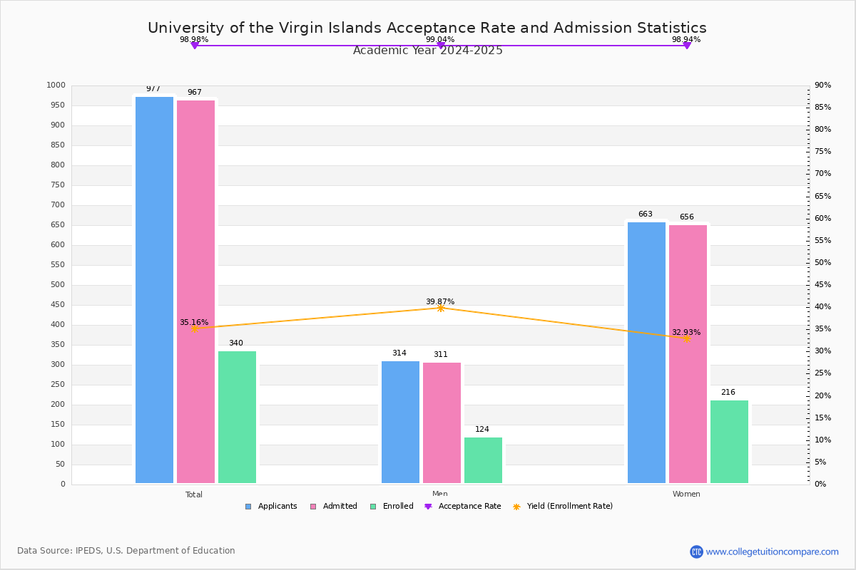 UVI Acceptance Rate and SAT/ACT Scores