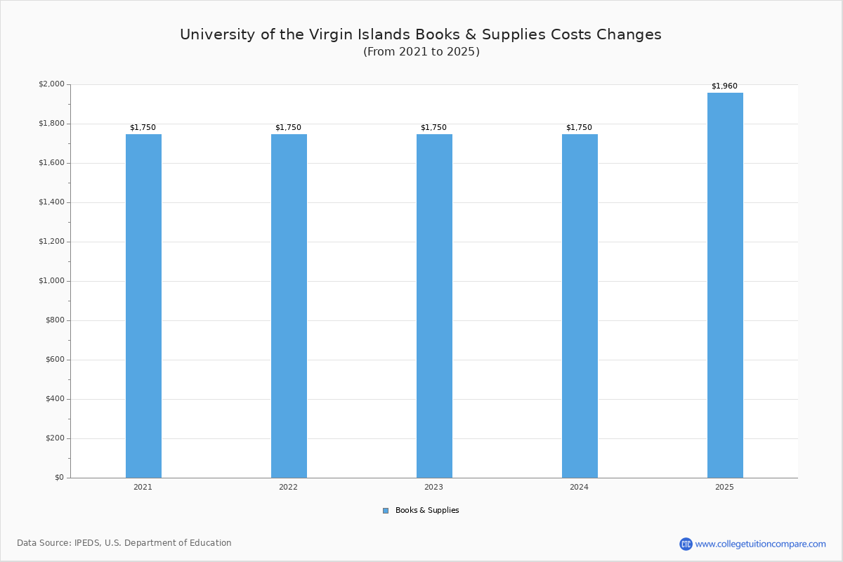 UVI - Tuition & Fees, Net Price