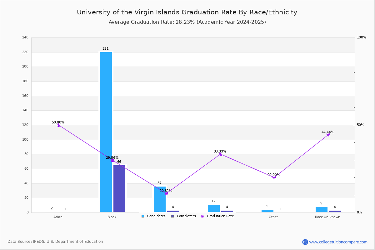 UVI Graduation Rate