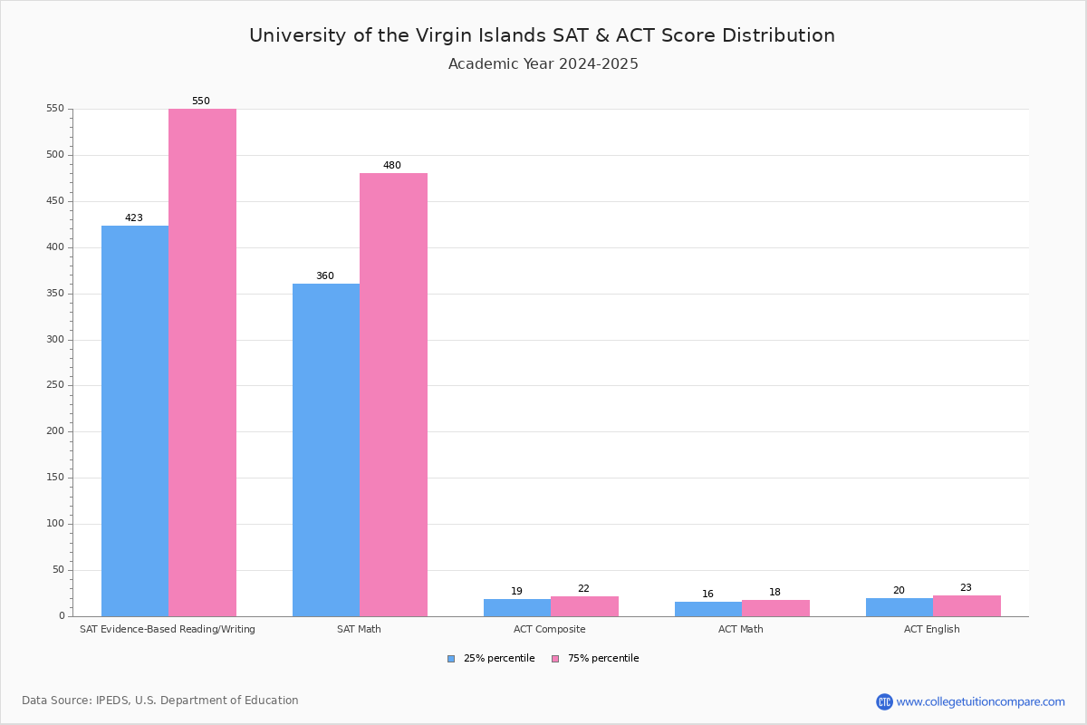 UVI Acceptance Rate and SAT/ACT Scores