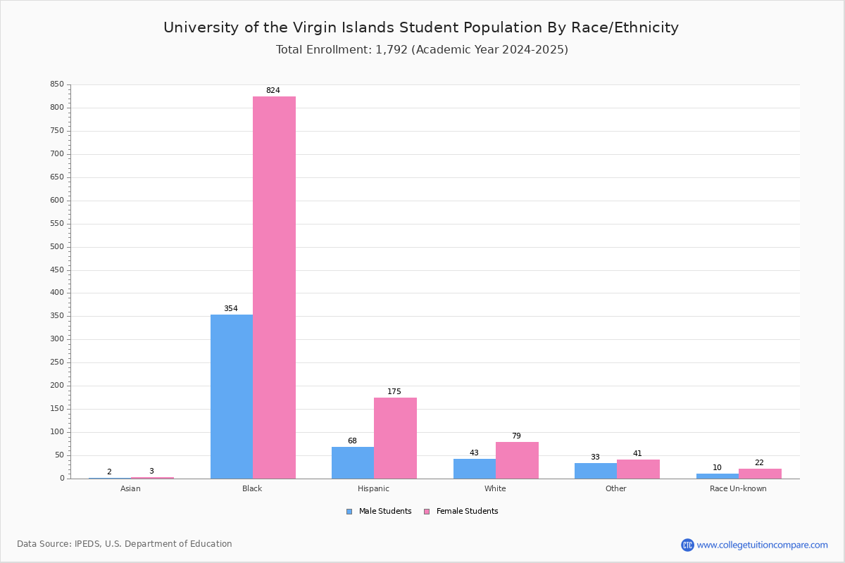 UVI - Student Population and Demographics