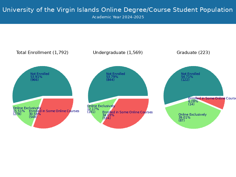 UVI - Student Population and Demographics
