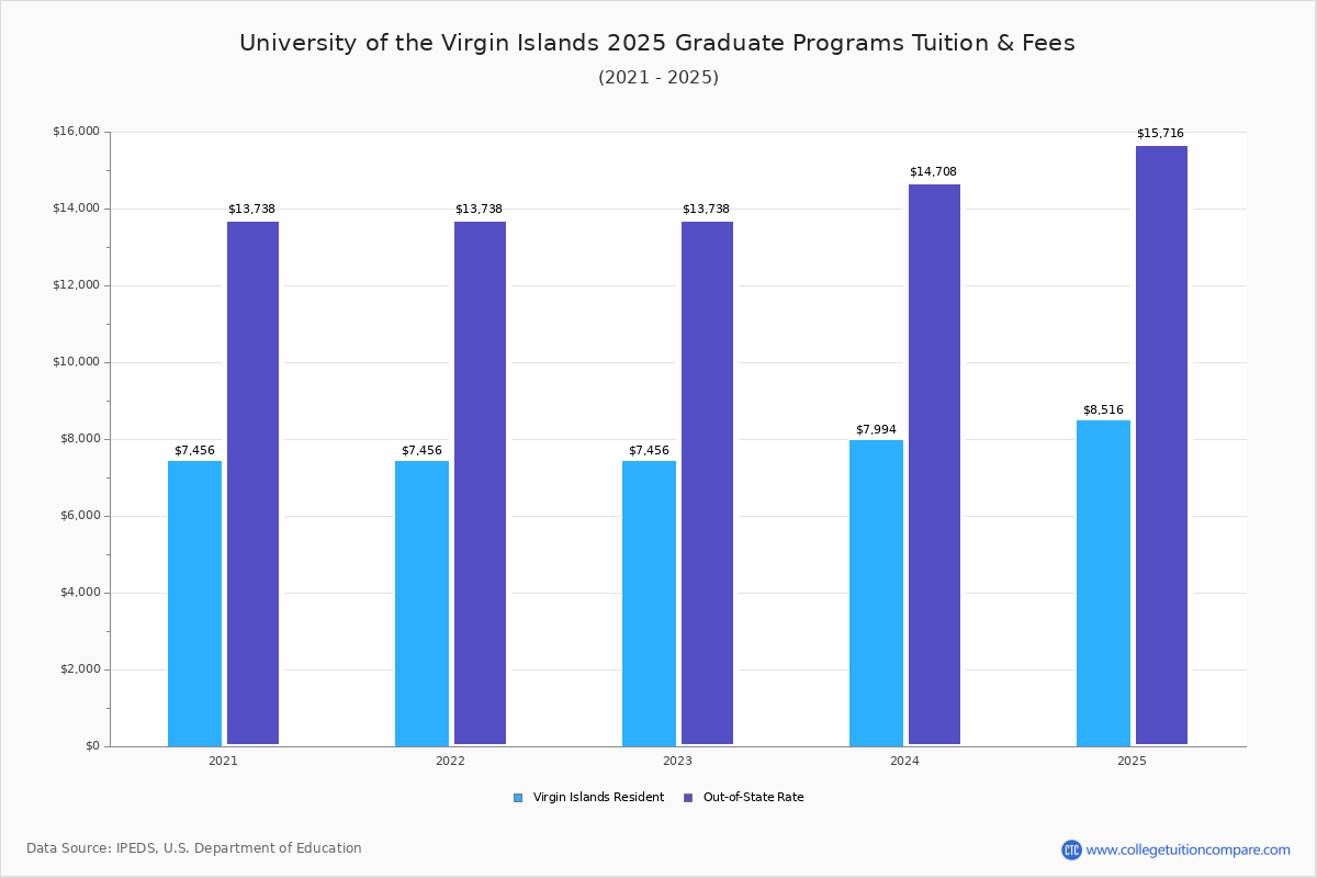 UVI - Tuition & Fees, Net Price