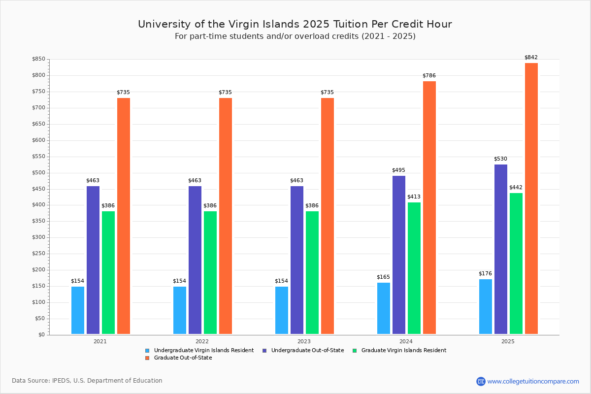 UVI - Tuition & Fees, Net Price