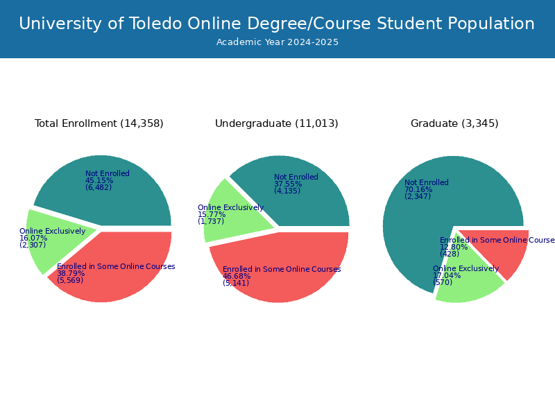 University of Toledo - Student Population and Demographics