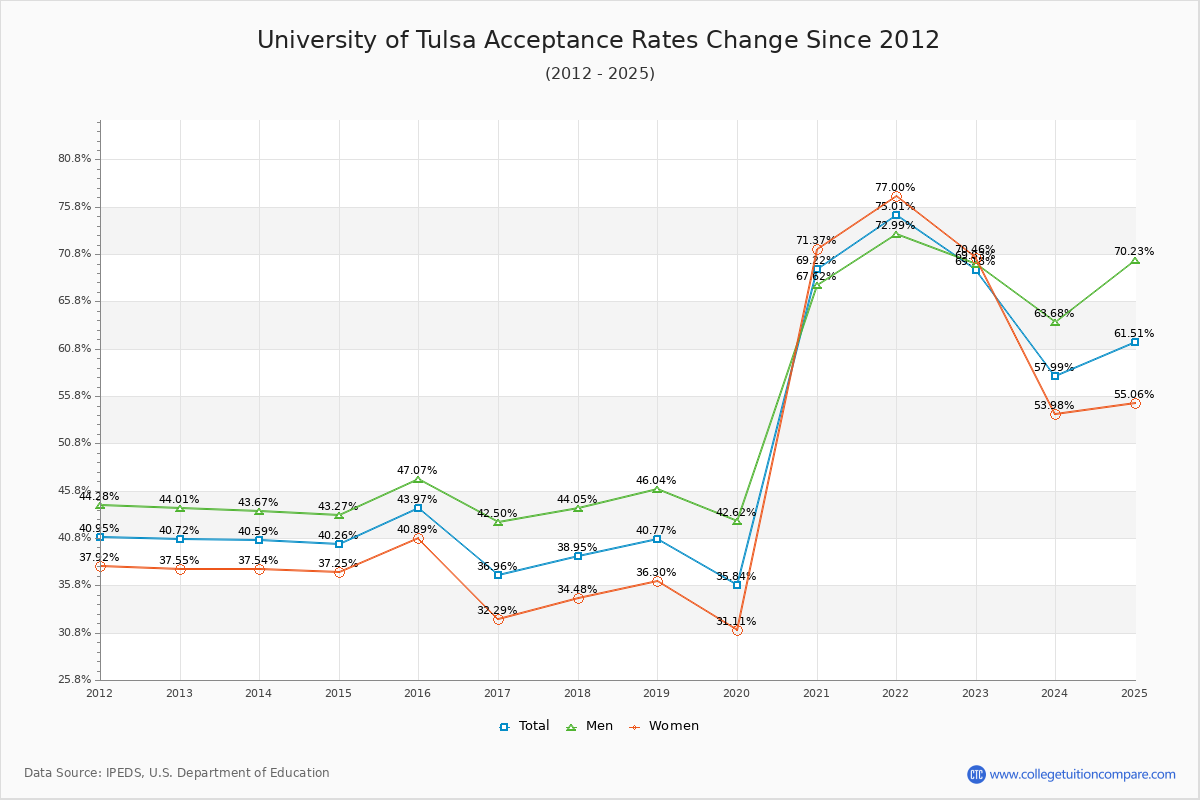 How Tulsa's Acceptance Rate Changed Over Time