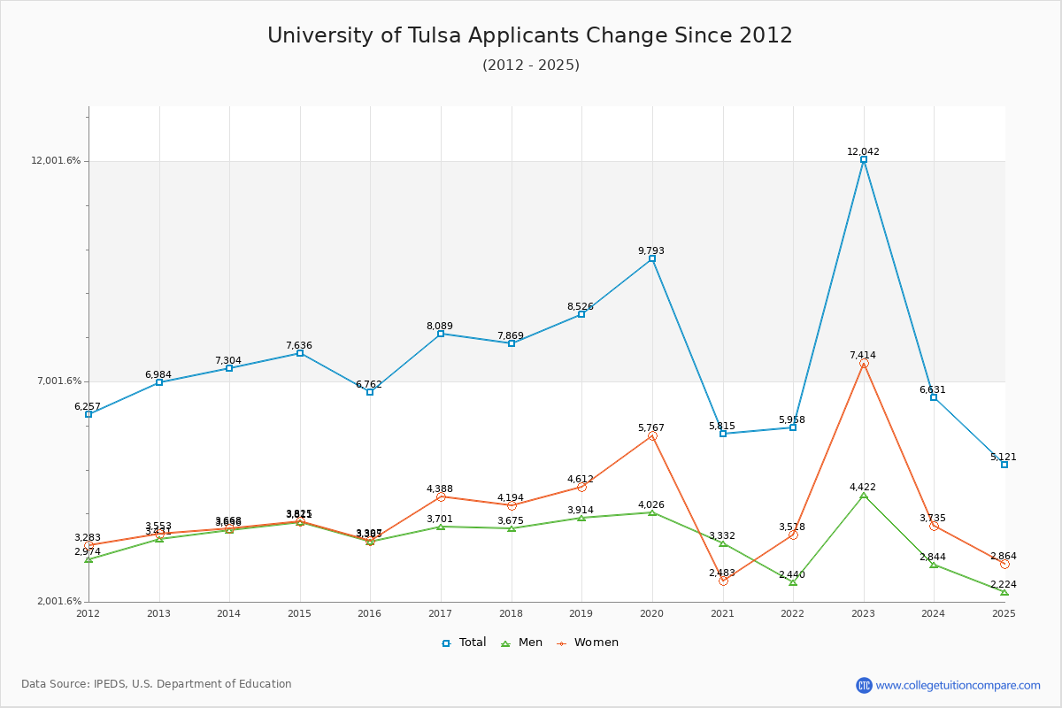 How Tulsa's Acceptance Rate Changed Over Time