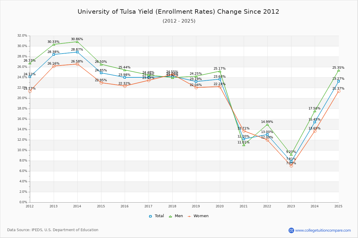 How Tulsa's Acceptance Rate Changed Over Time