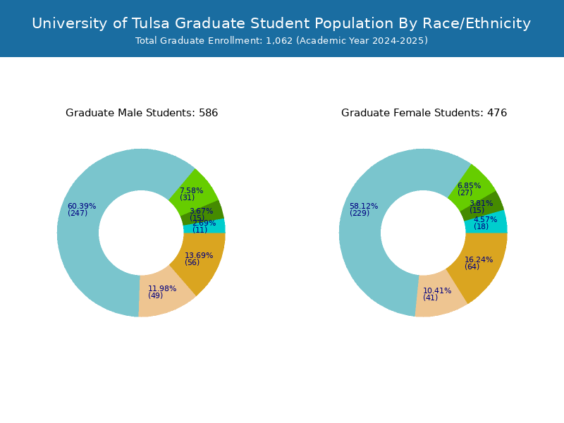 University of Tulsa - Student Population and Demographics