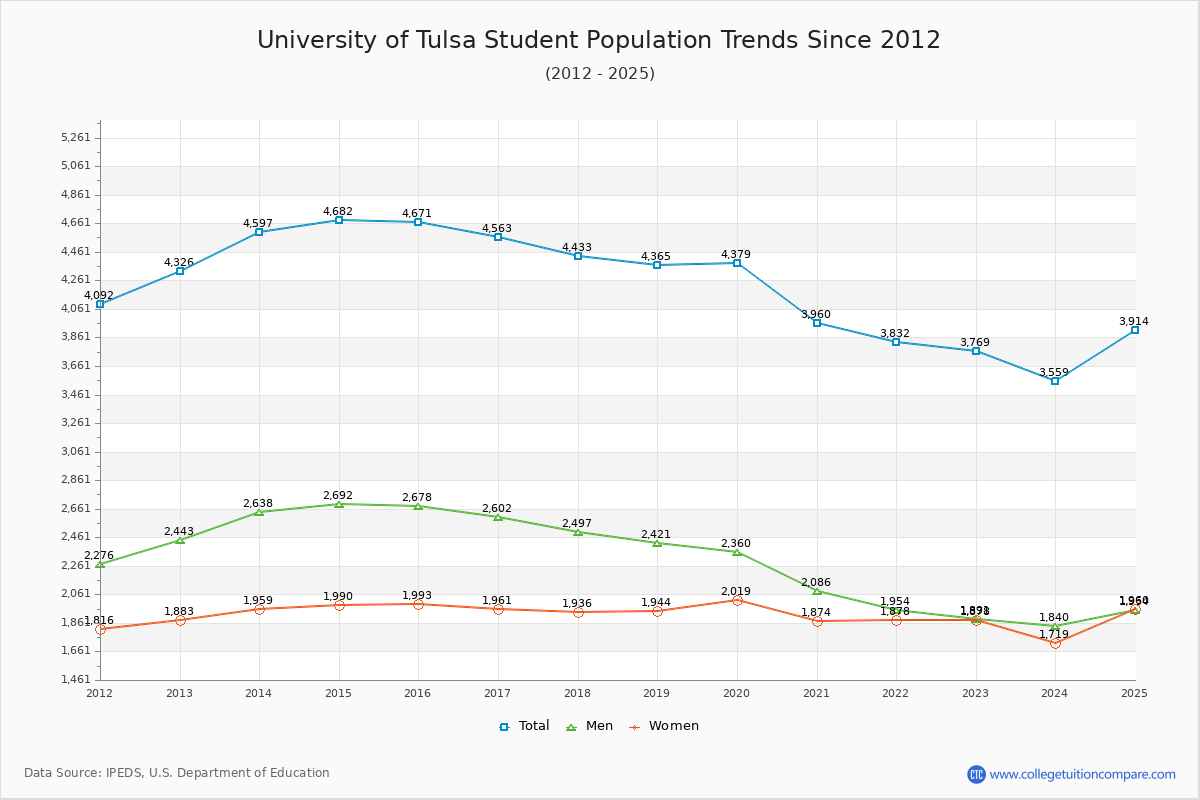 Tulsa Enrollment Trends