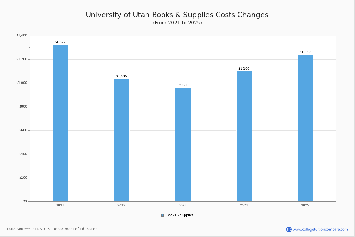 University of Utah - Tuition & Fees, Net Price