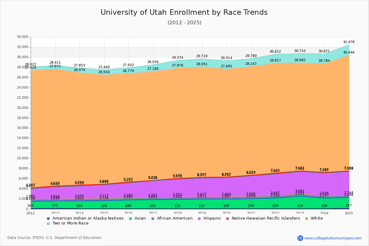 The U Enrollment Trends