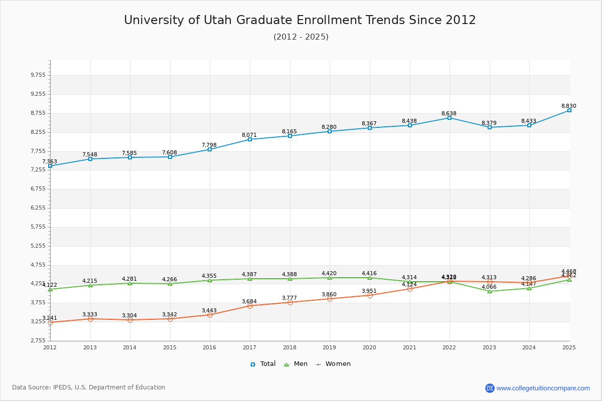 The U Enrollment Trends