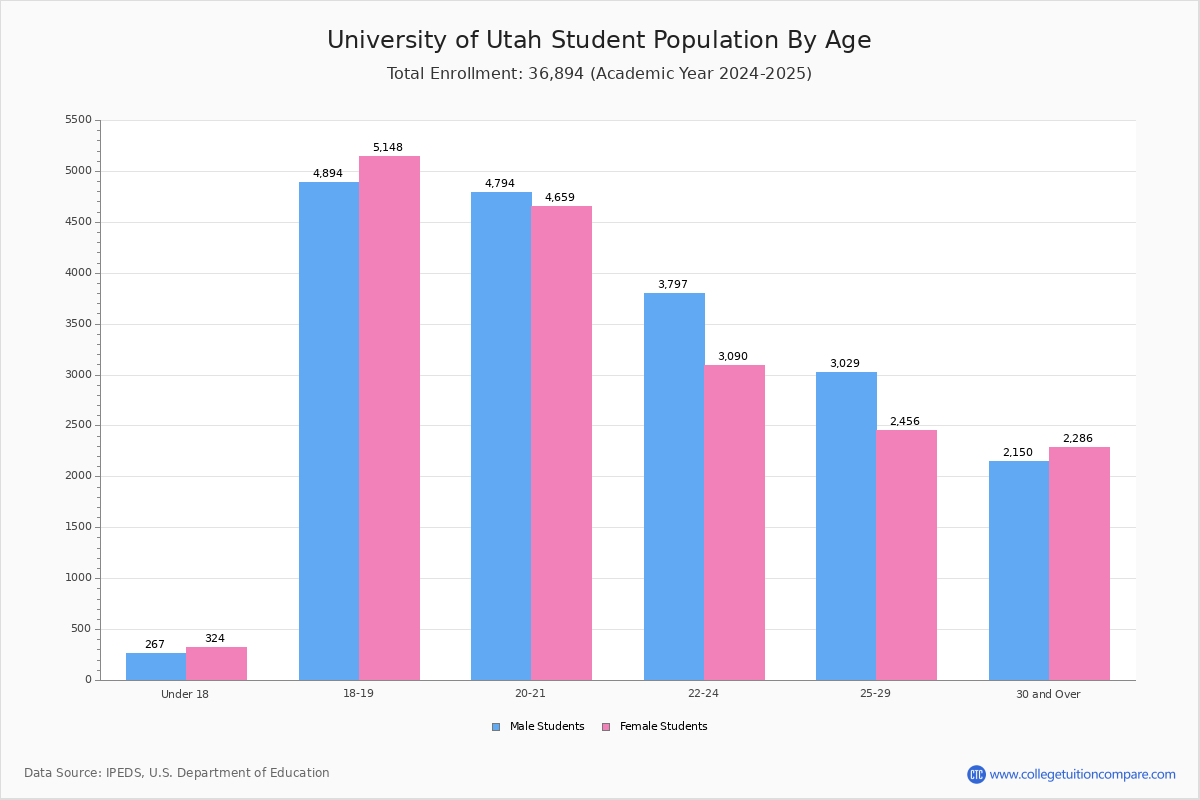 University of Utah - Student Population and Demographics