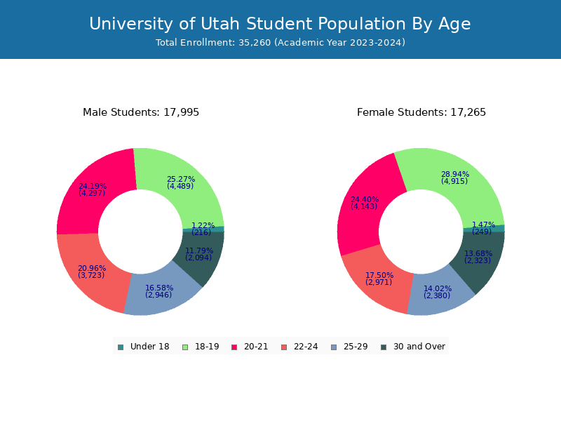 University of Utah - Student Population and Demographics