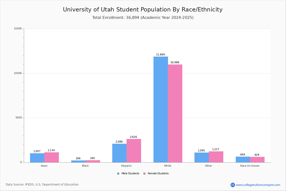 University of Utah - Student Population and Demographics